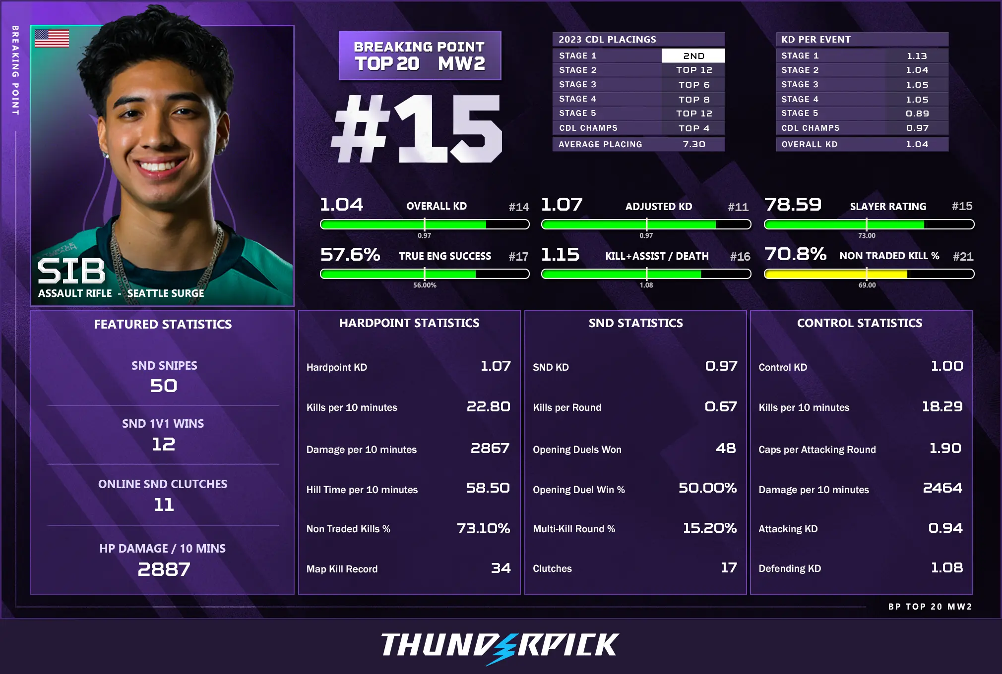 Top 20 Players of MW2: #15 Sib | Call of Duty League News | Breaking Point